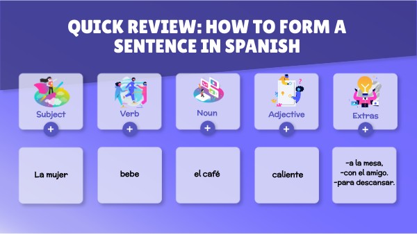 Spanish Sentence Formation | Genially