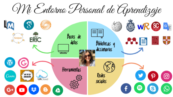 Mi entorno personal de aprendizaje | Genially