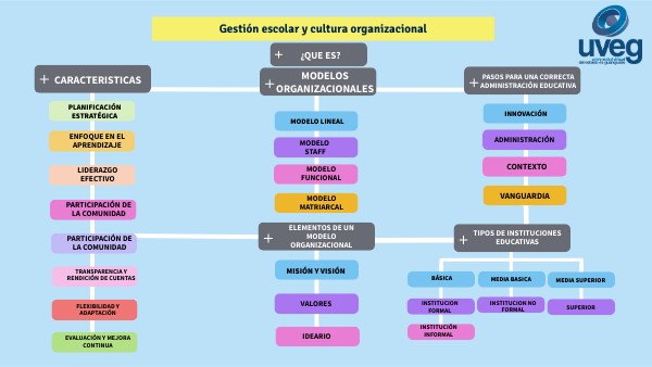 MAPA CONCEPTUAL UNIVERSIDAD | Genially