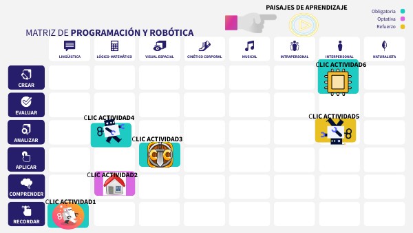 Matriz de programación | Genially