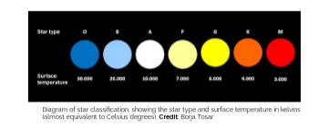 Stars' colors and sizes | Genially