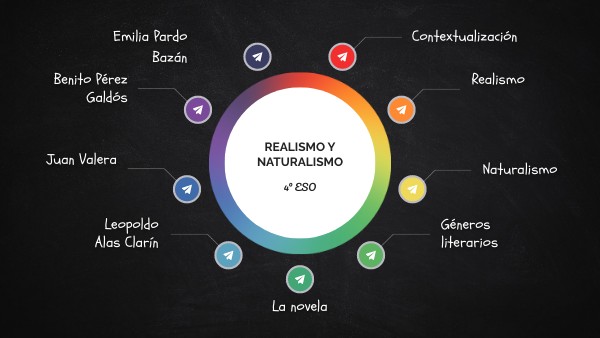 Literatura Española Realista y Naturalista 4º ESO | Genially