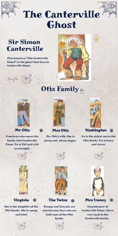 The Canterville Ghost Characters | Genially