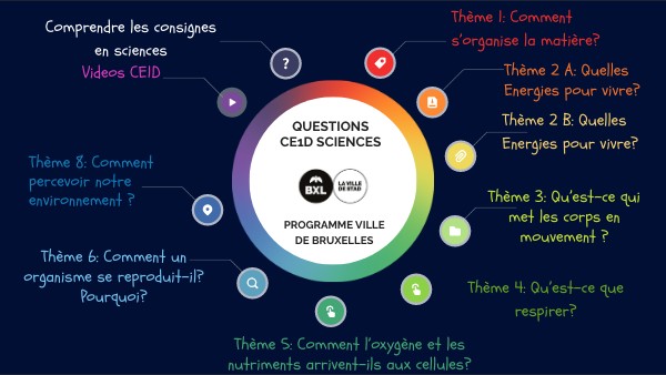 CE1D Sciences Ville de Bruxelles | Genially