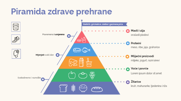 Piramida zdrave prehrane