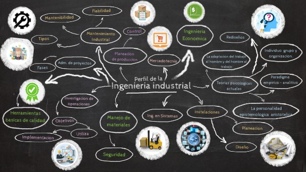 EQ.4.Mapa_mental_Perfil_Ing_Ind | Genially