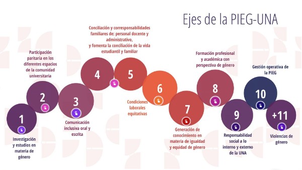 MAPEANDO ACCIONES DE LA PIEG | Genially