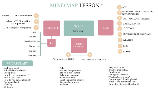 Mind map lesson 1