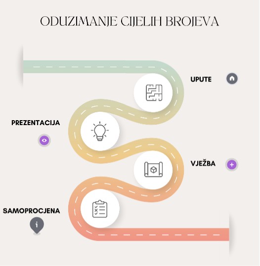 Oduzimanje cijelih brojeva