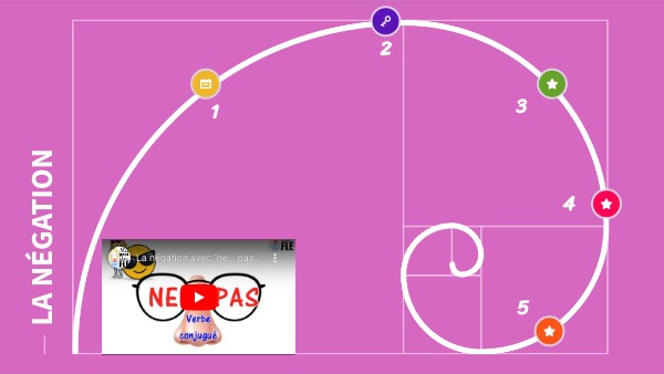 LA NÉGATION SIMPLE (NE/N'...PAS) | Genially