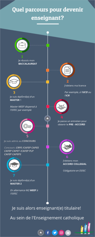 Devenir enseignant 2 | Genially