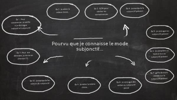 Fiche révision sur le mode subjonctif | Genially