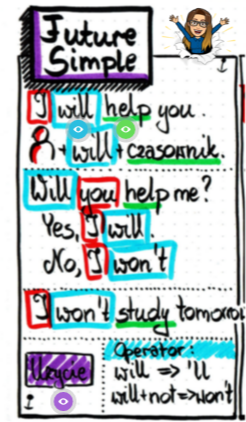 Future Simple | Genially