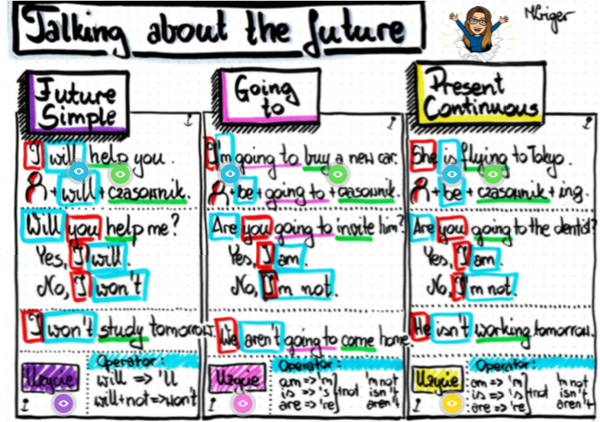 Talking about the future | Genially