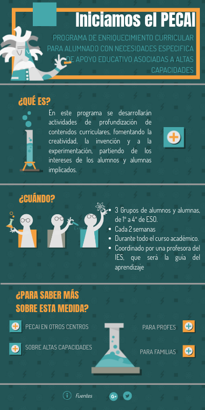 El PECAI en el Victoria Kent | Genially