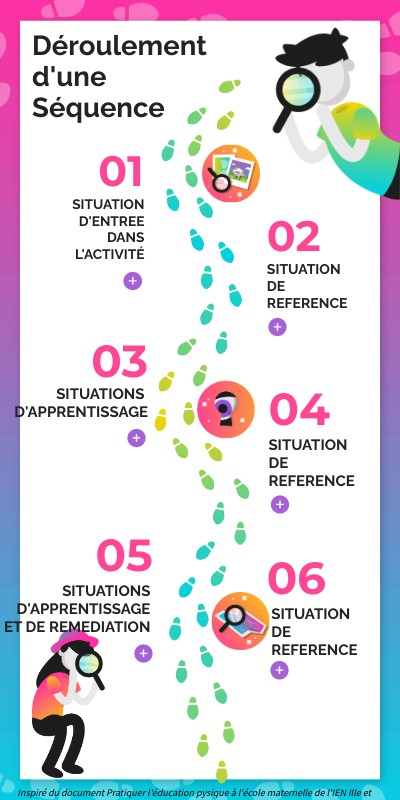 Déroulé séquence | Genially