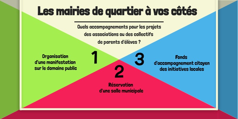 mairies de quartier | Genially