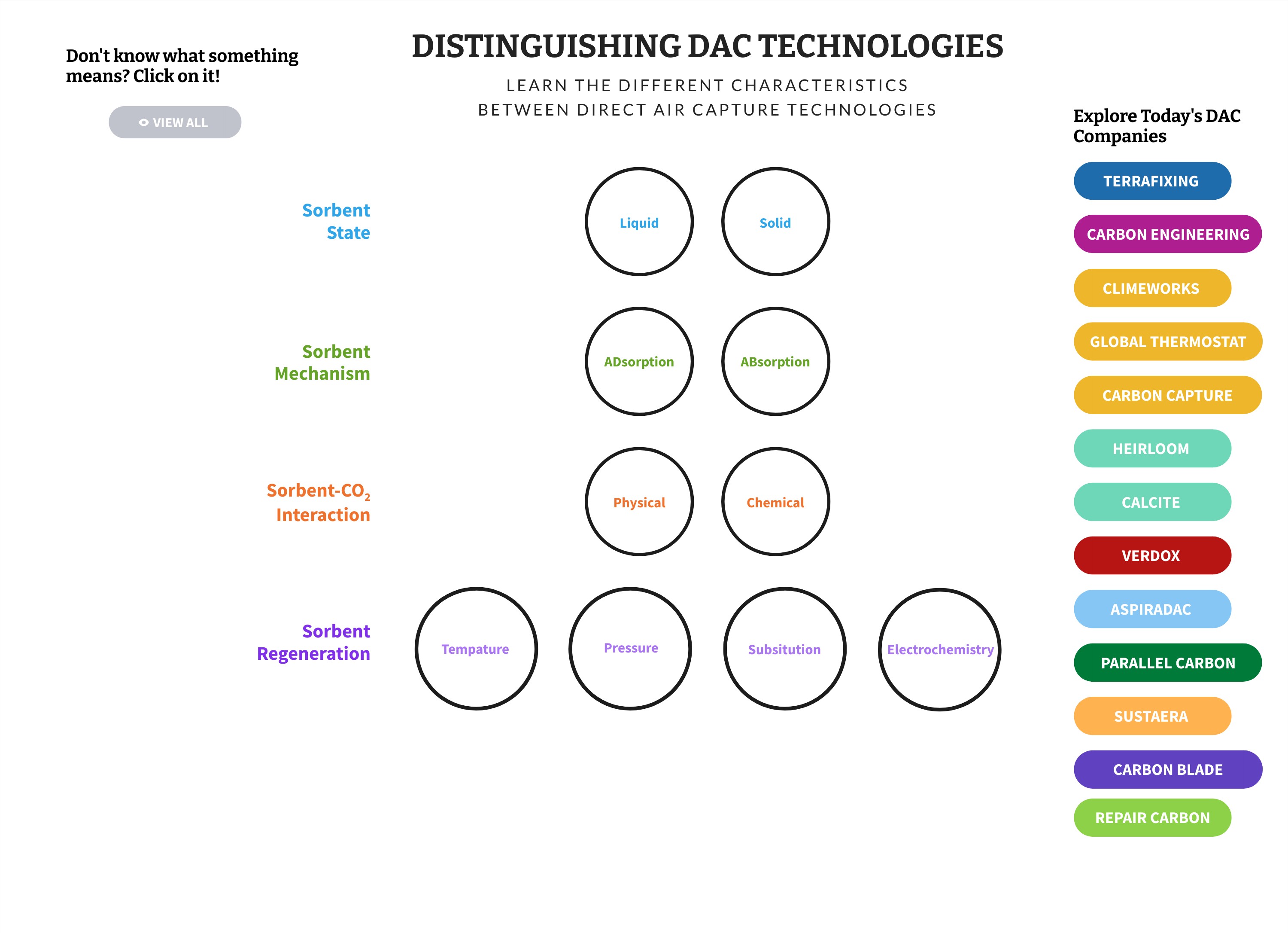 Distinguishing DAC Technologies | Genially