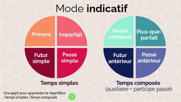 Conjugaison_indicatif | Genially