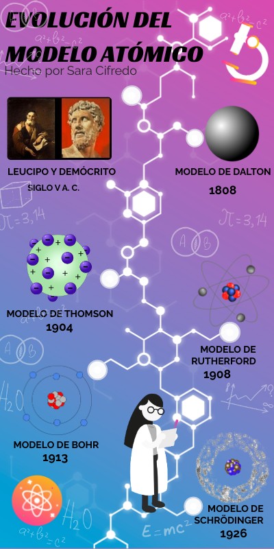 EVOLUCIÓN DEL MODELO ATÓMICO