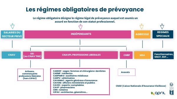 Les régimes de prévoyance en France