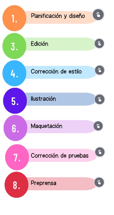 Proceso editorial | Genially