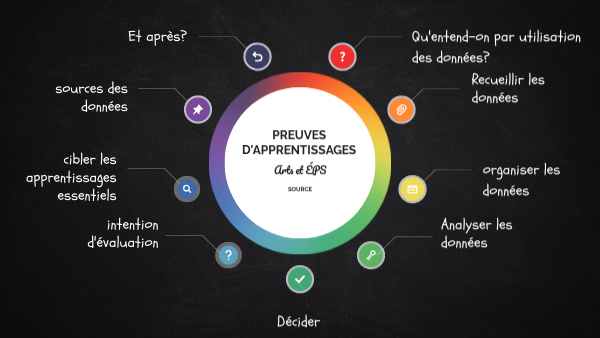 preuves d'apprentissage | Genially