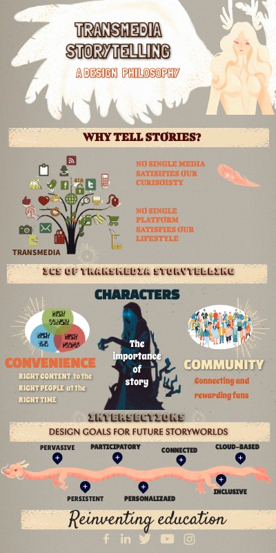 TRANSMEDIA STORYTELLING | Genially