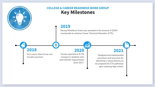 College & Career Readiness Work Group Milestones | Genially