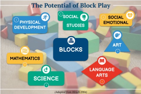 The Potential of Block Play | Genially