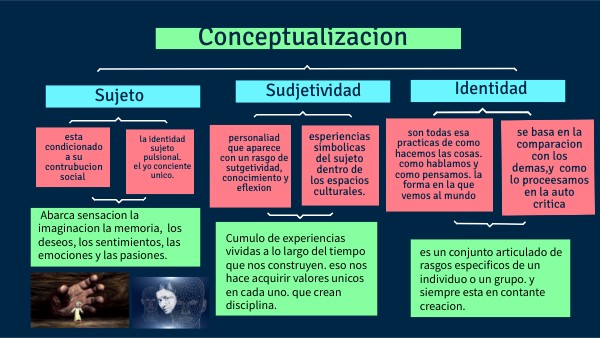 MAPA CONCEPTUAL sujeto, supjetividad y identidad | Genially