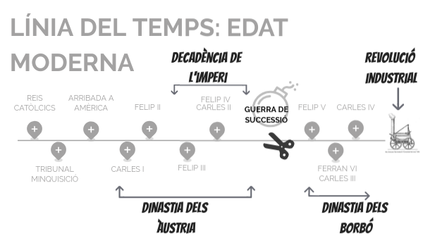 TIMELINE: EDAT MODERNA