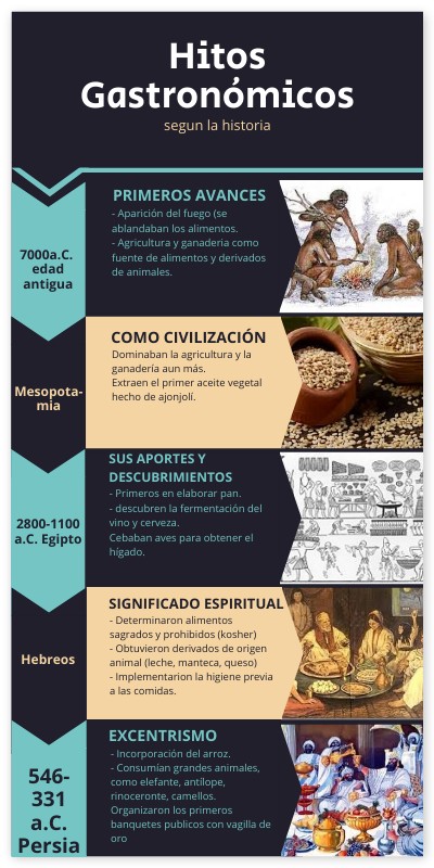 Hitos Gastronómicos | Genially