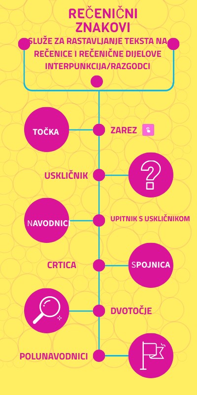 Rečenični znakovi | Genially