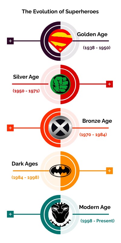 Evolution of Superheroes | Genially