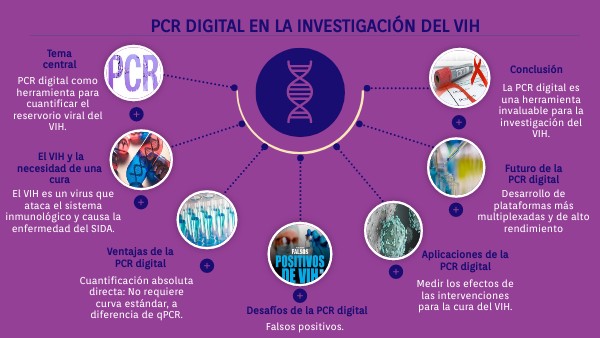 PCR digital en la investigación del VIH | Genially