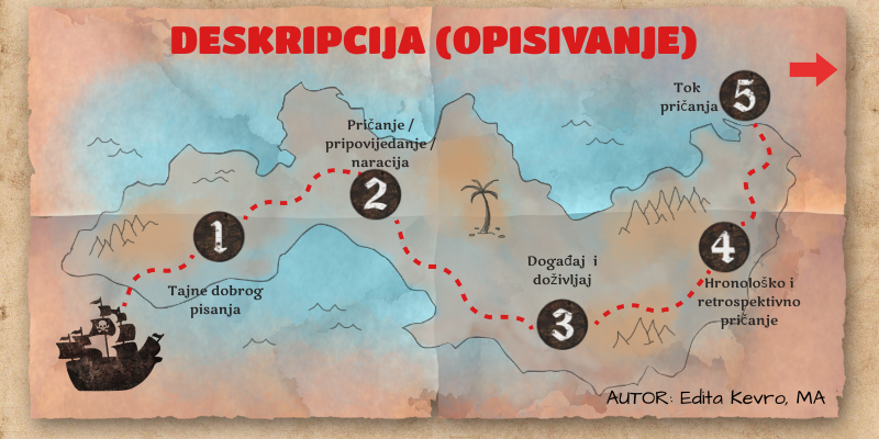 VI DESKRIPCIJA (OPISIVANJE) | Genially