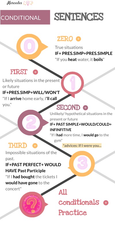 CONDITIONAL SENTENCES | Genially