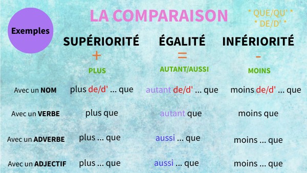 LE COMPARATIF ET LE SUPERLATIF | Genially