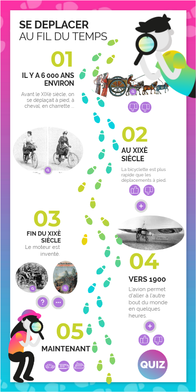 QLM - Se déplacer au fil du temps - CE2 | Genially