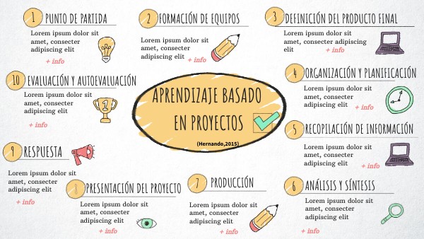 Aprendizaje basado en proyectos | Genially