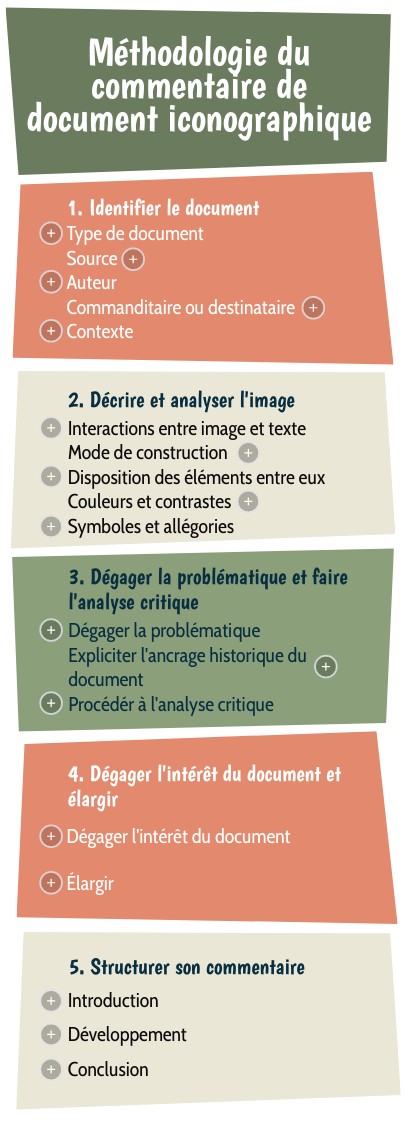 Méthodologie commentaire iconographique | Genially