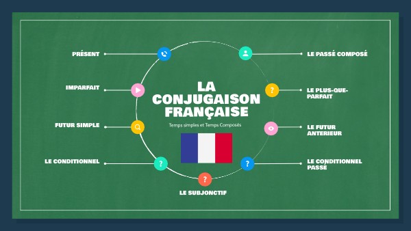 La Conjugaison Française | Genially