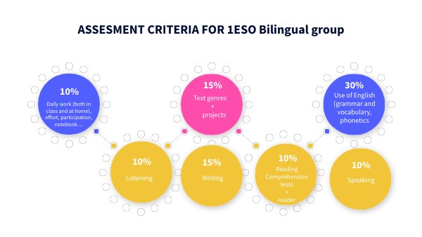 Assessment criteria 1ºESO bilingual | Genially