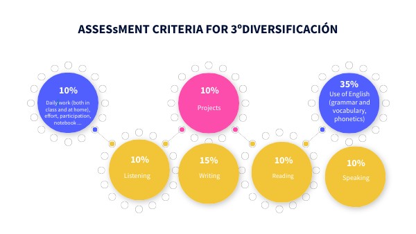 Assessment criteria 3º Diversificación | Genially