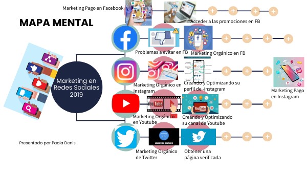 MARKETING EN REDES SOCIALES 2019 | Genially