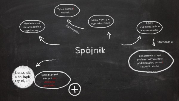 Spójnik | Genially