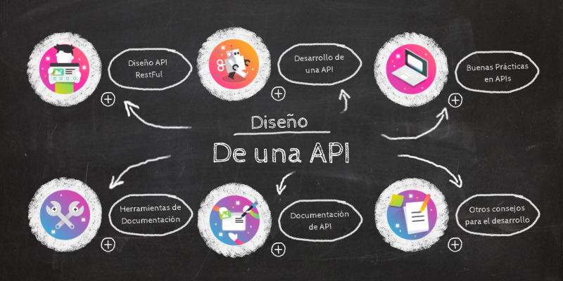 Diseño de APIs | Genially