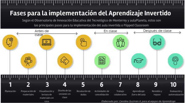 Implementación aula invertida | Genially