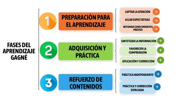 Fases del aprendizaje Gagné | Genially